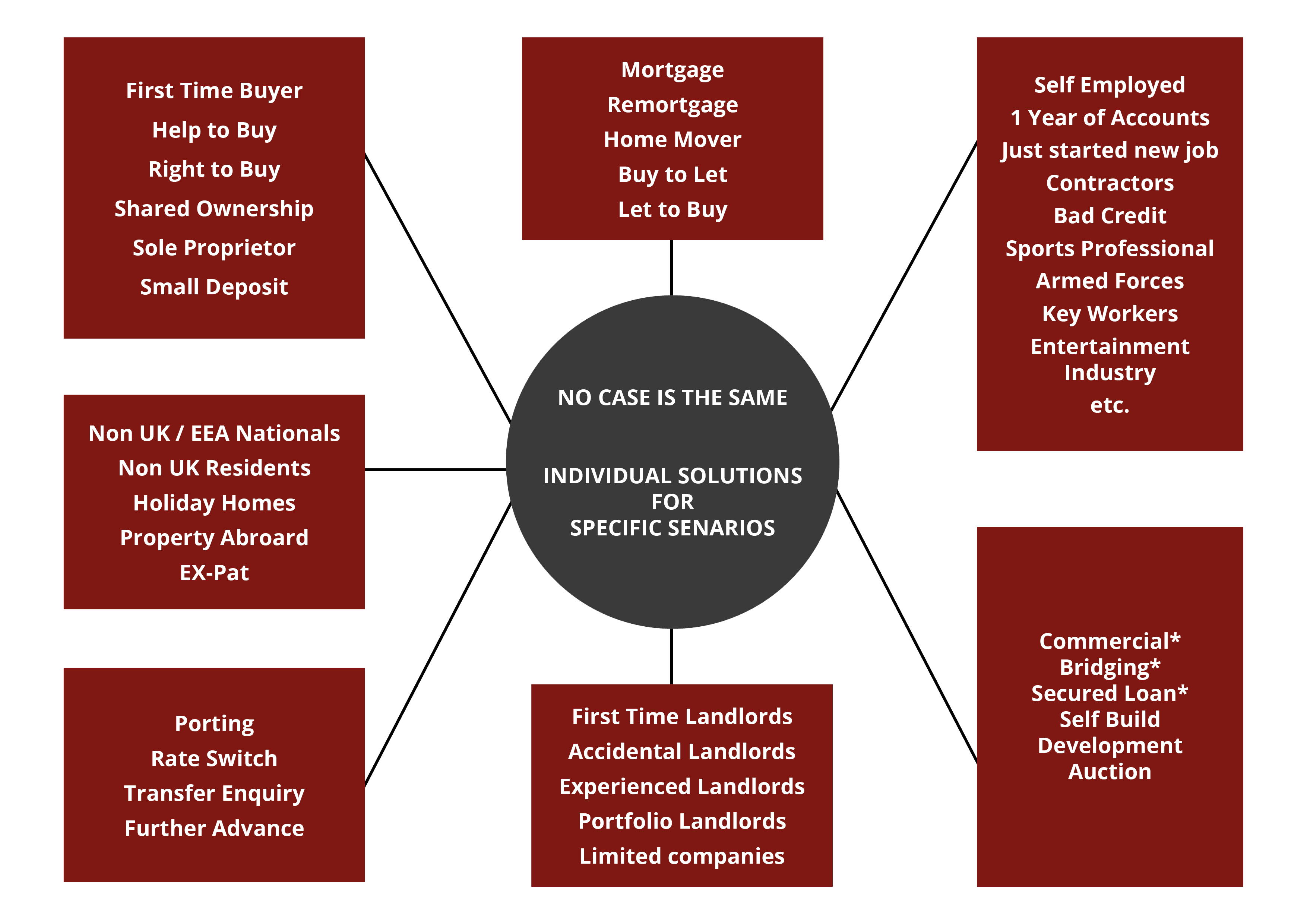 Mortgages and Lending | Fast Financial Services
